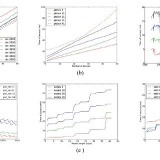 Average Time For Successful Transmission With Slotted Csma Ca