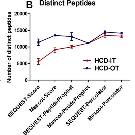 The Comparison Of Hcd And Cid Type Fragmentation Using The