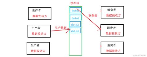 生产消费者模型概念以及代码 微机原理 取址 解码 生产者消费者模型 csdn博客