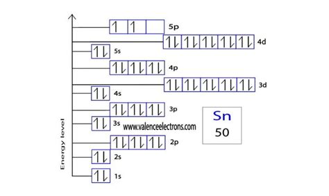 Electron Configuration For Tin And Tin Ionsn2 Sn4