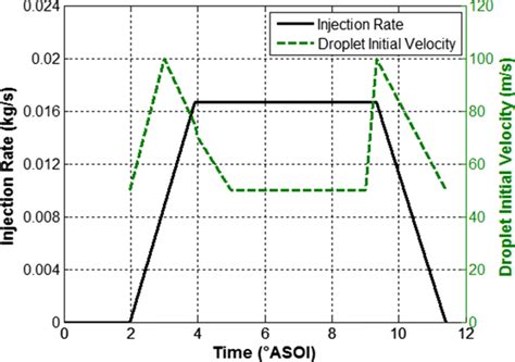 Computational Injection Rate Profile And Initial Droplet Velocity