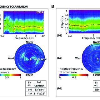 Results For Time Frequency Polarization Analysis At Stations ESI35 A Download Scientific