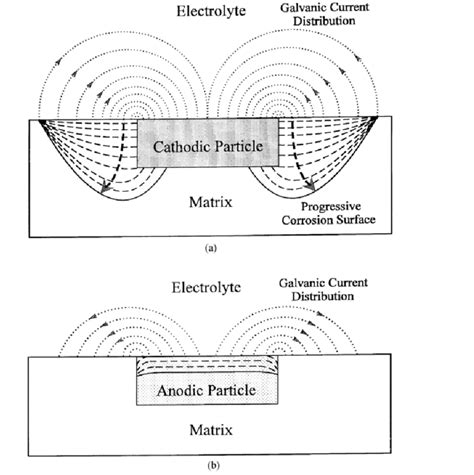 Conceptual Models Of Particle Matrix Interactions A Cathodic