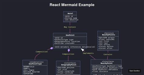 React With Mermaid Codesandbox