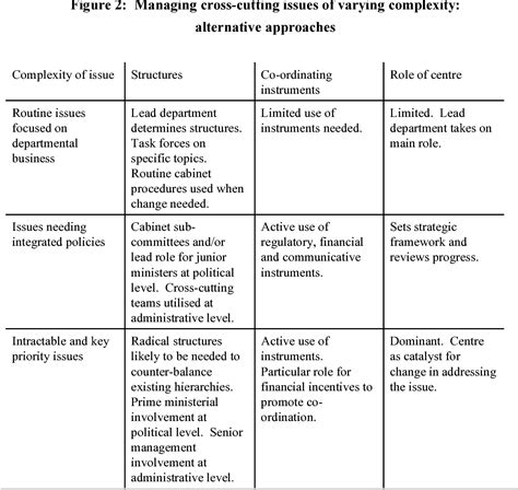 Figure 2 From The Management Of Cross Cutting Issues Semantic Scholar