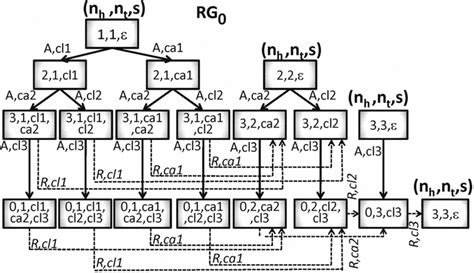 Routing Graph For Destination Node O Download Scientific Diagram