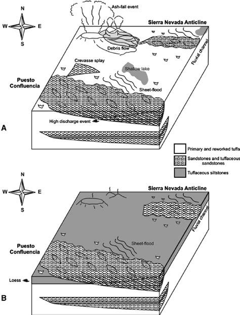 Block Diagram Showing The Depositional Setting Of The Bajo Barreal Download Scientific Diagram