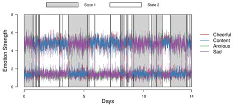 Time Series Of The Four Emotion Variables Also Shown In Panel A Of