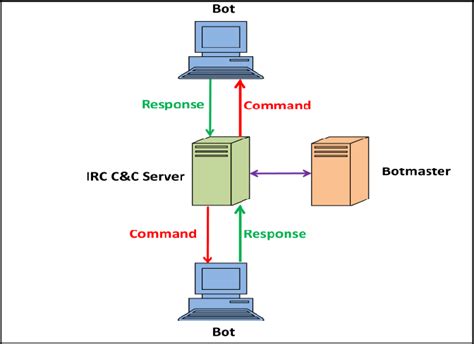 irc based botnet architecture [79] download scientific diagram