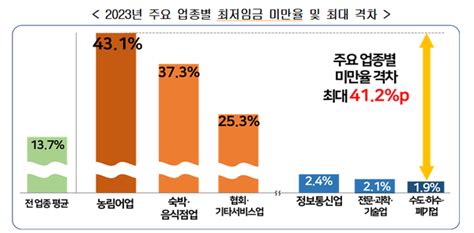 지난해 근로자 300만 명 최저임금도 못받았다