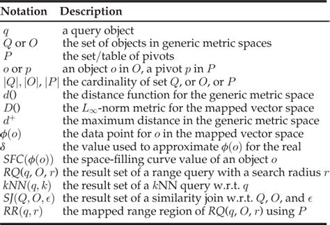 Table 1 From Efficient Metric Indexing For Similarity Search And