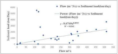 Sediment Flow Rating Curve For Gauging Station Download Scientific