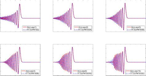 comparison between several fourier transformed super gaussian beams