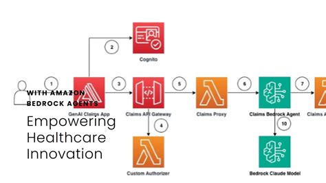 Leveraging Amazon Bedrock Agents And Verified Permissions A