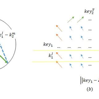 Key Construction In Residual Vector Routing As Shown In Fig A The Download Scientific