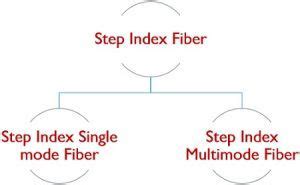 What Is Step Index Fiber Definition Step Index Single Mode Fiber Step Index Multimode Fiber