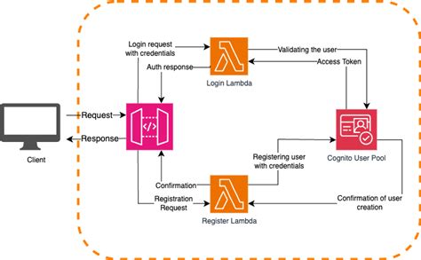 Mocking Aws Services In Python Testing Your Lambda Functions Locally