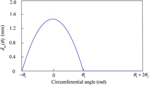 Waveform Of δos θ In A Single Outer Stator Slot Download Scientific