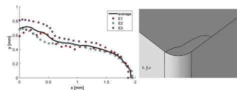 Comparison Between The Average Curve Function And The Experimental Download Scientific Diagram