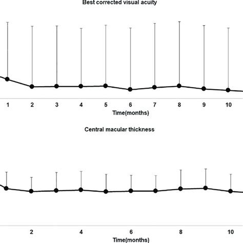 Best Corrected Visual Acuity Bcva And Central Retinal Thickness Crt Download Scientific