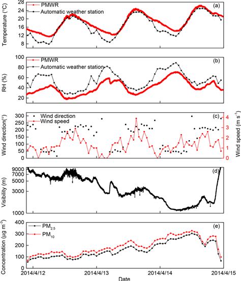 Temporal Variations Of Surface Meteorological And Environmental