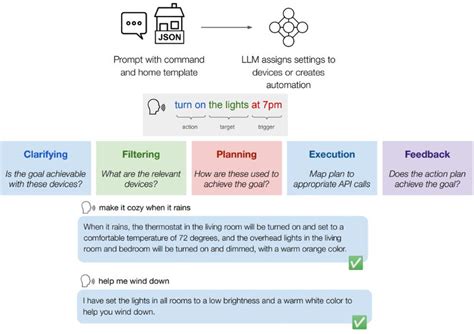 Smart Homes A Technical Guide To Ai Integrations Capa Learning