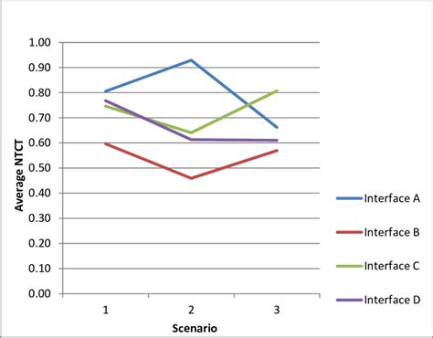 Average Normalised Task Completion Time Ntct With 95 Confidence