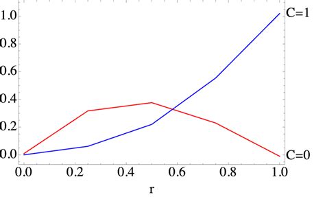 The Integrated Berry Curvature As A Function Of The Fraction Of The