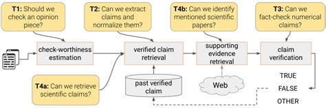 논문 리뷰 The Clef 2025 Checkthat Lab Subjectivity Fact Checking