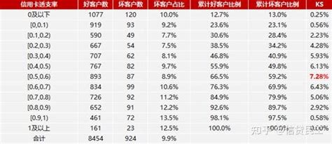 量化风控知识体系9信用评分模型中连续型变量KS计算与筛选 知乎
