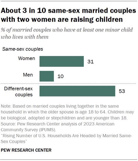 Married Same Sex Couples Head A Rising Number Of Households Pew