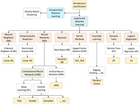 Figure 4 From Machine Learning Techniques In Keratoconus Classification A Systematic Review