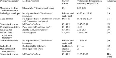 Volumetric Denitrification Rates By Some Denitrifying Reactors Download Table