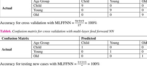Confusion Matrix For Cross Validation With Multi Layer Feed Forward Nn