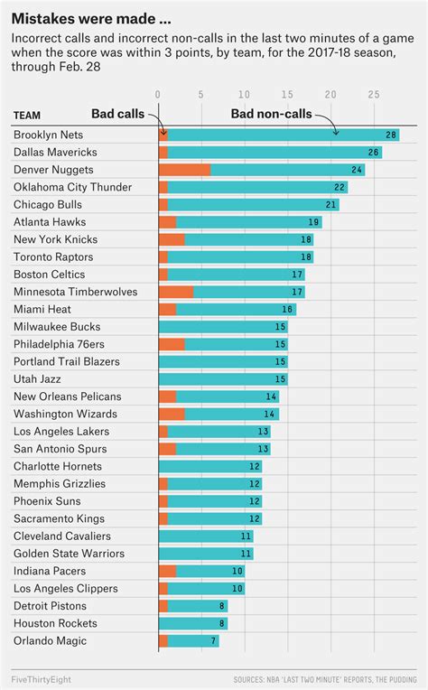 Which Nba Team Is Wronged By The Refs The Most Fivethirtyeight