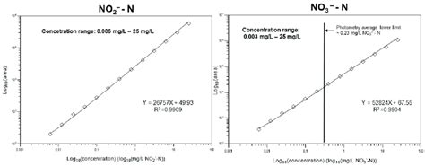 Quantification Of The Nitrite And Nitrate Anion Concentrations In The Download Scientific