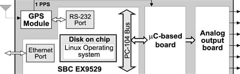 Basic Architecture Of The GPS Synchronised Travelling Standard Download Scientific Diagram