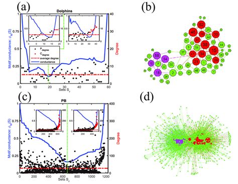 Detection Of Multiple Cores In Dolphin Social Network And Political Download Scientific Diagram