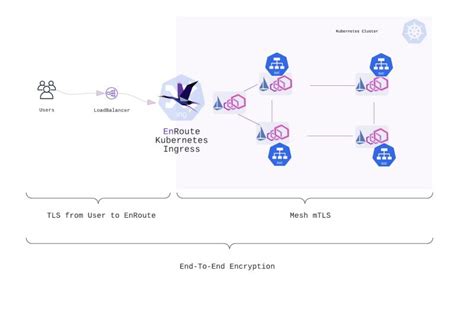saaras inc on linkedin end to end encryption using enroute and istio