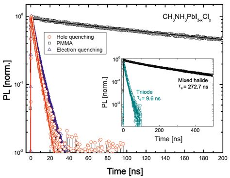 Time Resolved Photoluminescence TRPL PicoQuant