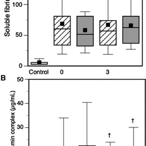 Box Plots Show The Levels Of Soluble Fibrin Thrombin Generation And Download Scientific