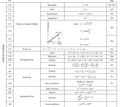 Summary Of Facts And Formulas Technical Mathematics Sixth Edition Book