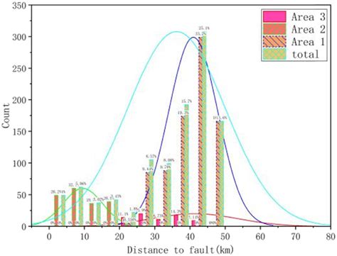 Fault Distance Distribution Map By Dense Area Download Scientific