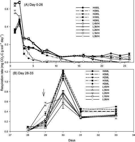 Respiration Rate Mg Co2c G Soil−1 Day−1 From Days 1 To 33 In Soil