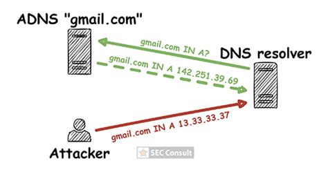 Melting The DNS Iceberg Taking Over Your Infrastructure Kaminsky Style SEC Consult