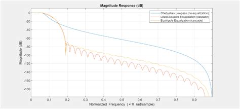 Arbitrary Magnitude And Phase Filter Design Matlab And Simulink