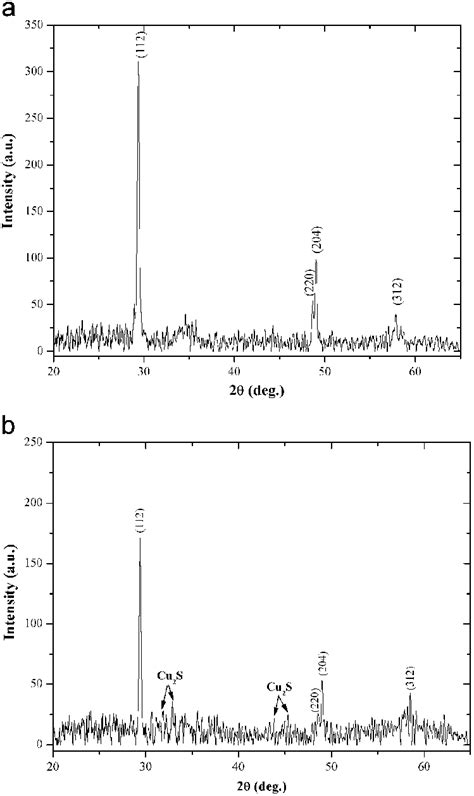 Typical Diffractogram Of Cufes 2 With Varying Atomic Ratios A Cu Fe Download Scientific
