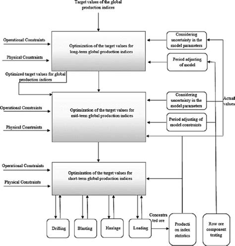 Typical Framework For The Optimization Of Operational Indices Of