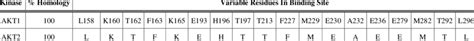 Homology Of The Kinase Binding Site Download Scientific Diagram