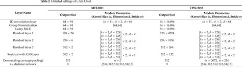 Table 2 From Improving Adversarial Robustness Of ECG Classification